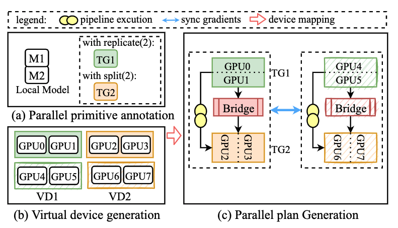 Whale: Efficient Giant Model Training over Heterogeneous GPUs | Ziji's Homepage